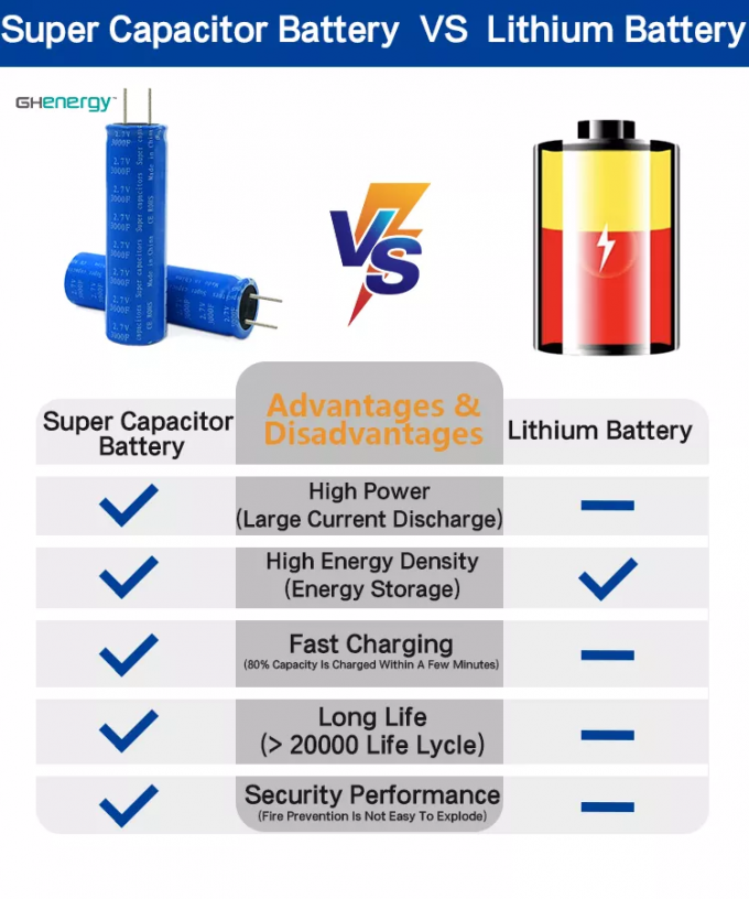 GH 2.7v 3000f Ultra Capacitor cell for High stability and high power