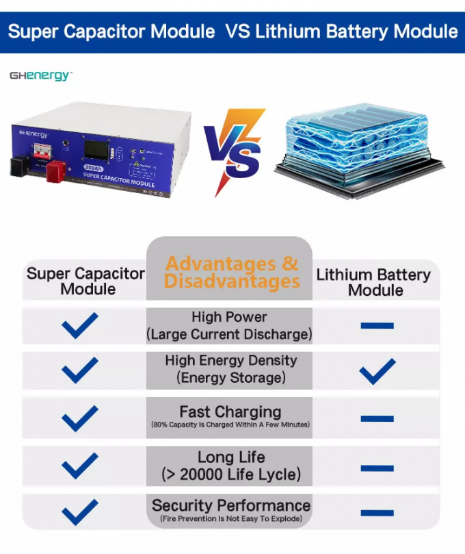 BMS Multipurpose 48V Ultracapacitor Module , 100ah Graphene Supercap Module