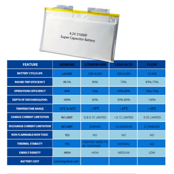 Flexible Supercapacitor 20A 4.2V 4000F For Wearable Technology And IoT ...